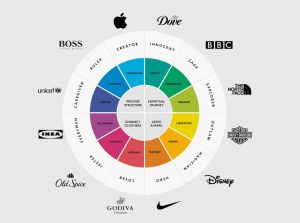 Brand Archetypes: What They Are + Wheel with 12 Classic Examples